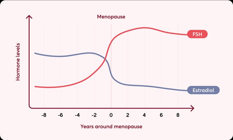 Menopause Hormone Levels Chart: Understanding the Changes