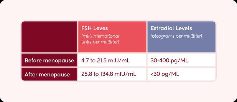 Menopause Hormone Levels Chart: Understanding the Changes